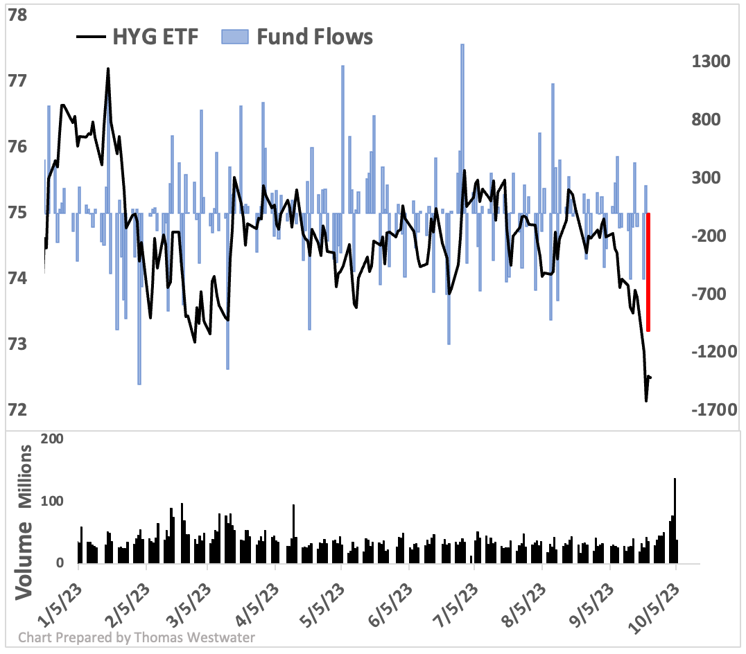 Junk Debt ETF HYG Records Big Outflows Amid Bond Selloff | tastylive