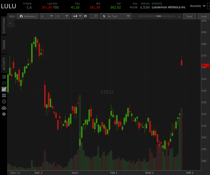 Lululemon (LULU) Stock Surges After Earnings Report | tastylive