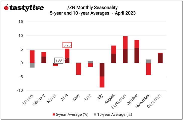 Market Futures April 2023: Stocks Rally, Bonds Slip | tastylive