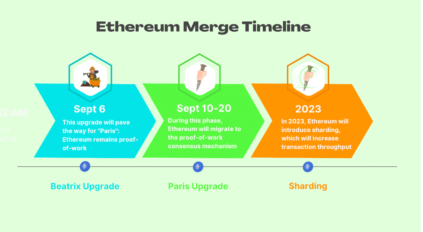 Ethereum Merge: What is it & How Will it Work? | tastylive