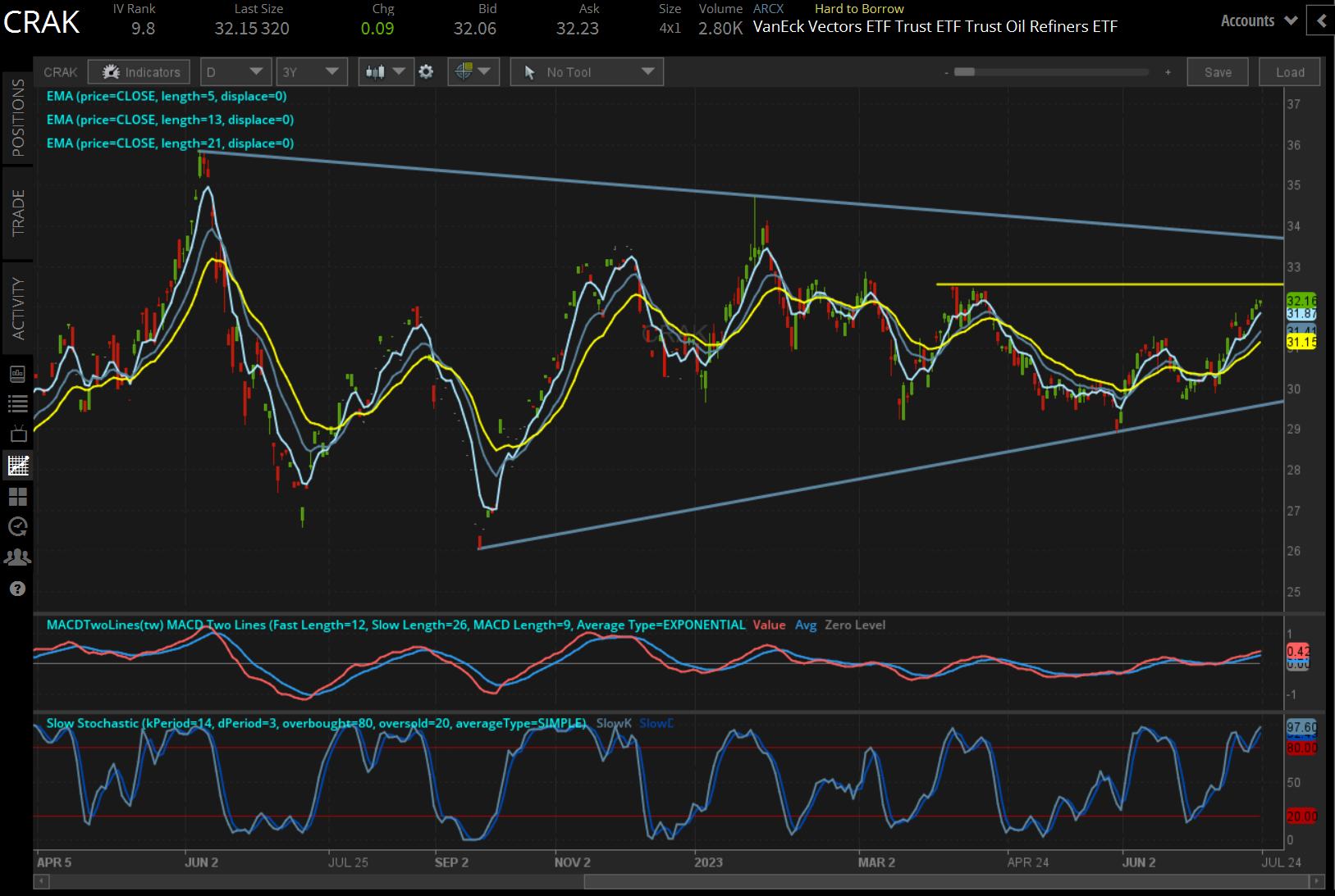 Best Energy, Oil & Gas ETFs to Watch in 2023 | tastylive