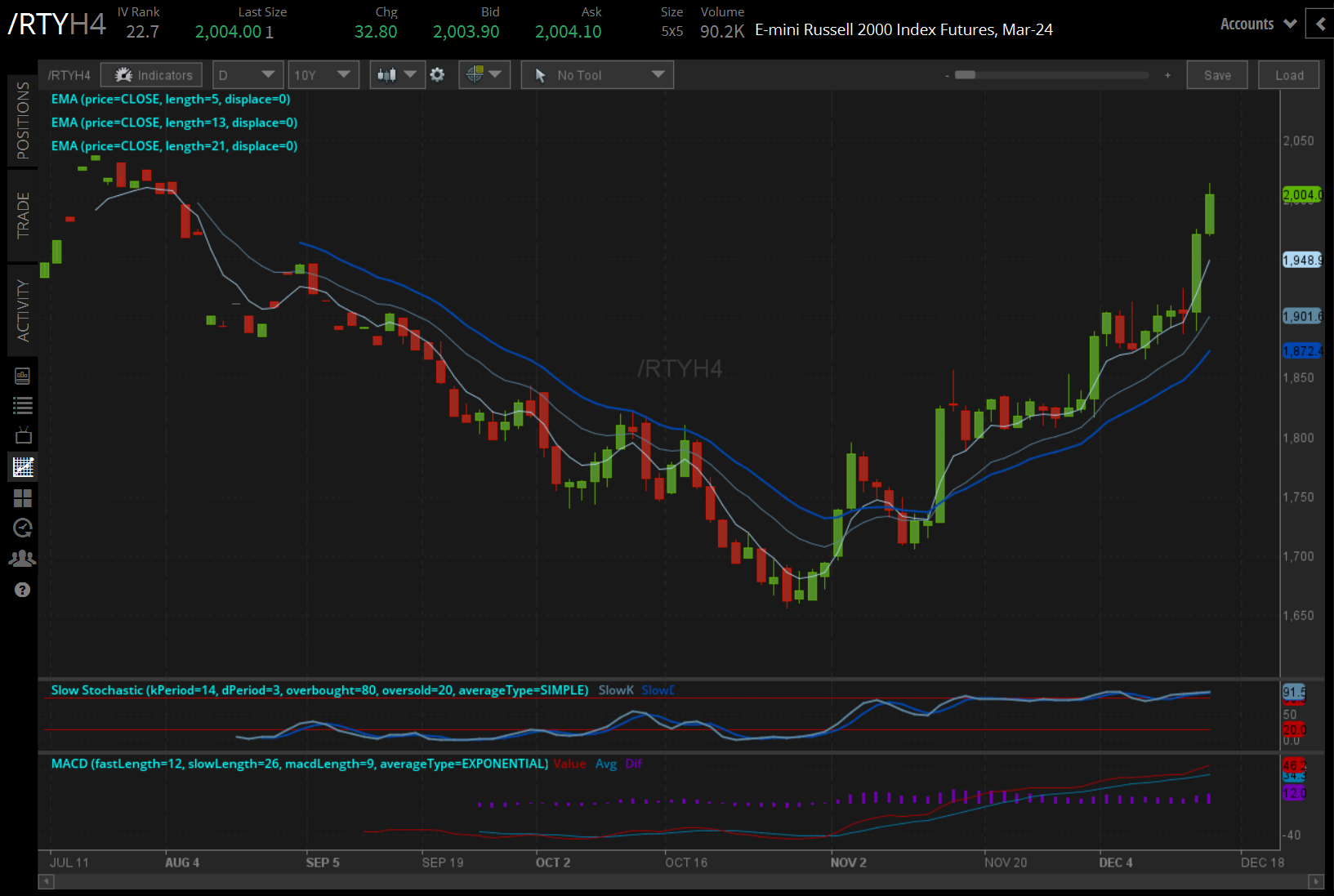U.S. Stock Market Futures Continue to Gain After Fed Meeting | tastylive