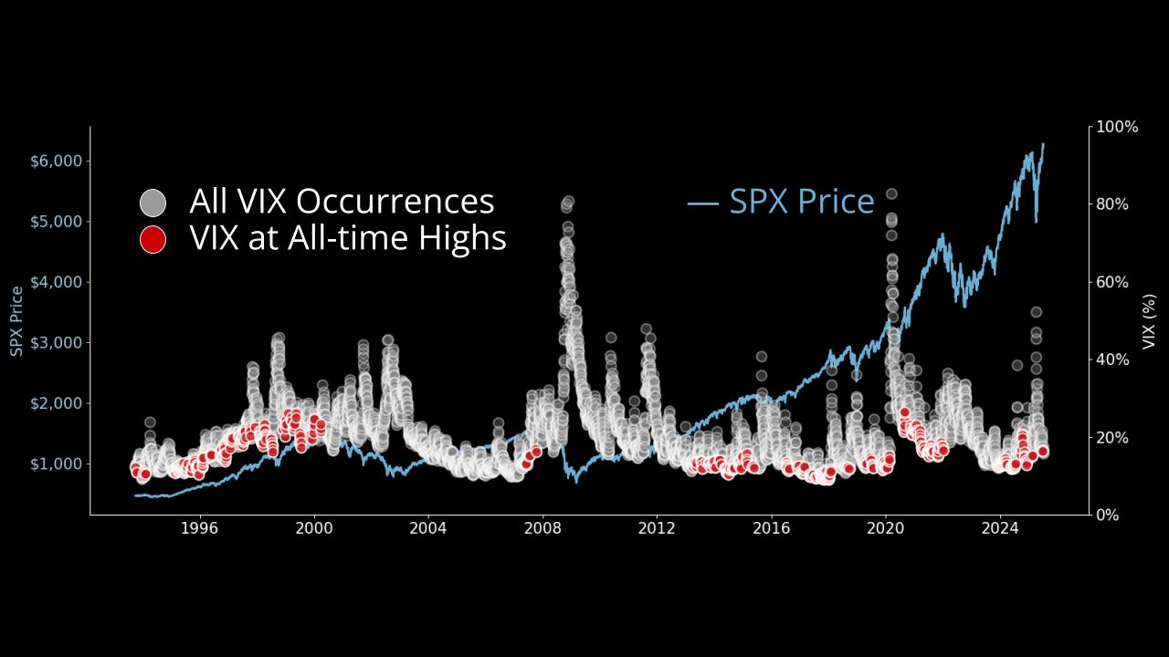 What History Says About All-Time Highs and the VIX | tastylive