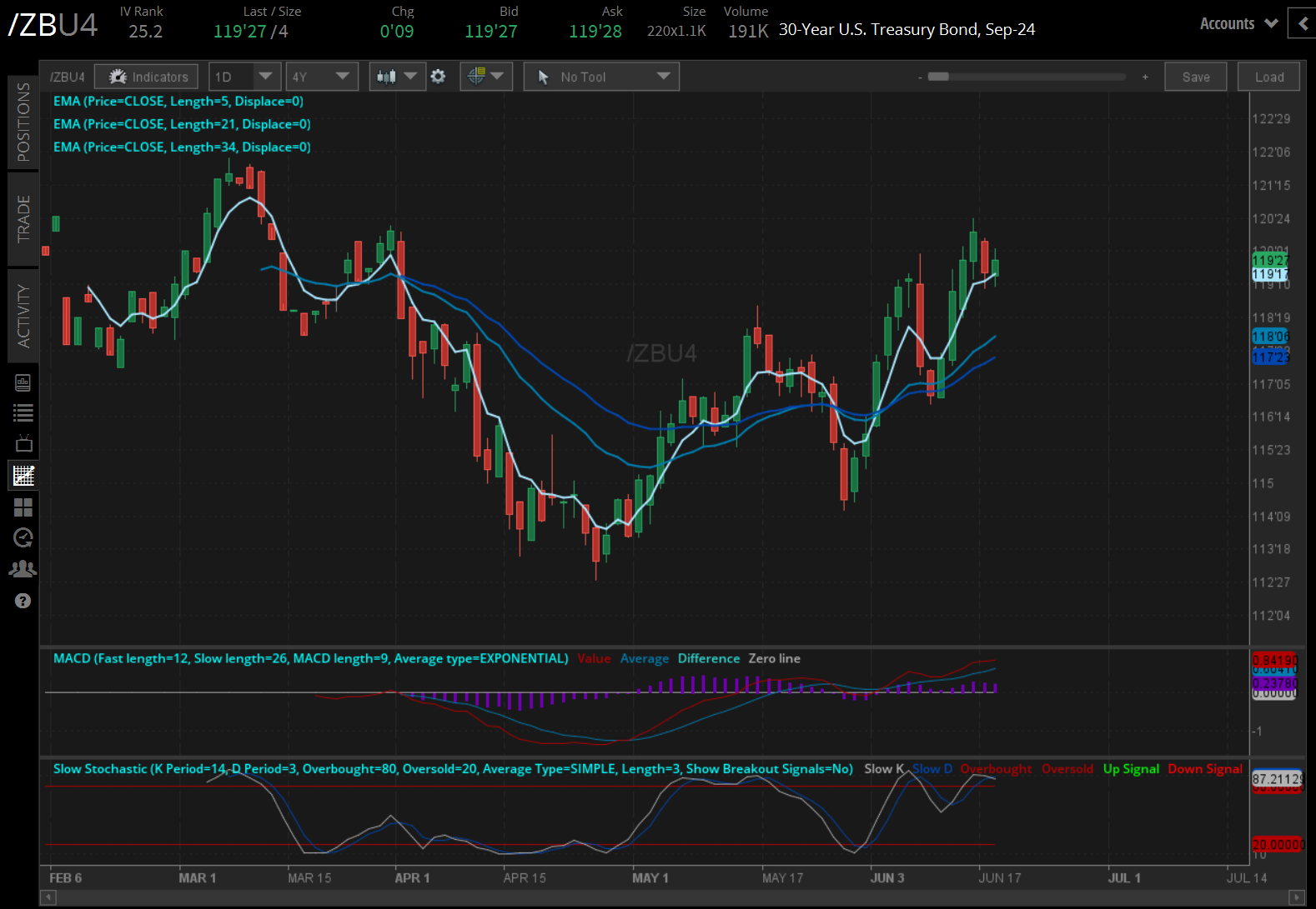 Nasdaq 100 Holds Record Highs as Yields Dip | tastylive