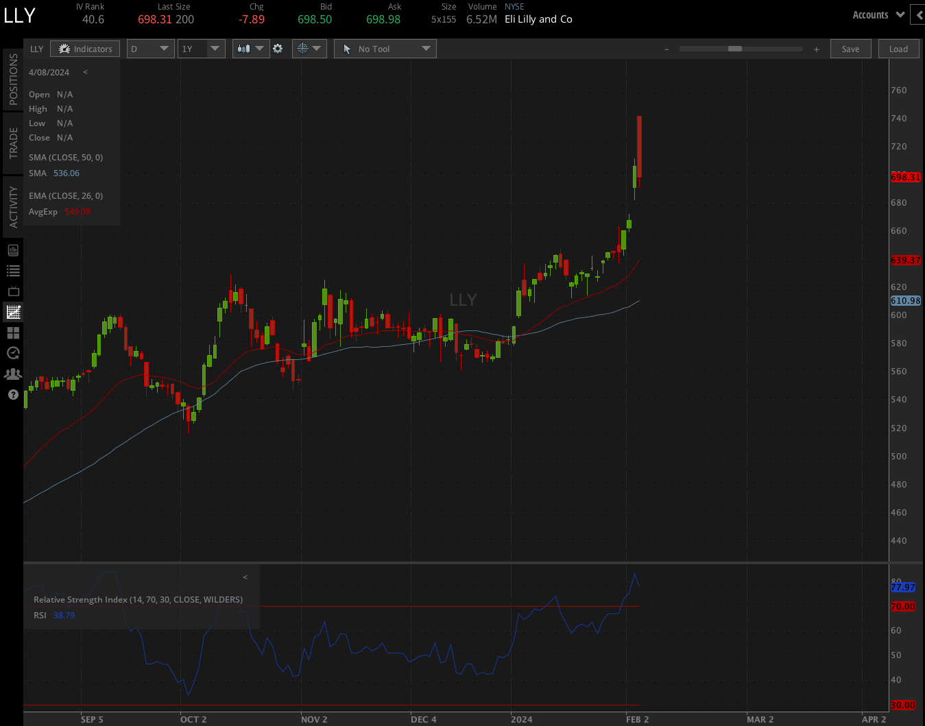 Eli Lilly Stock Earnings: Will Zepbound Send LLY Higher? | tastylive