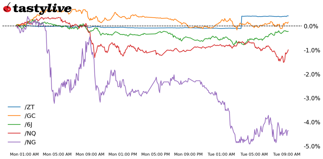 Nasdaq 100 Treads Water as Traders Await NVDA Earnings | tastylive
