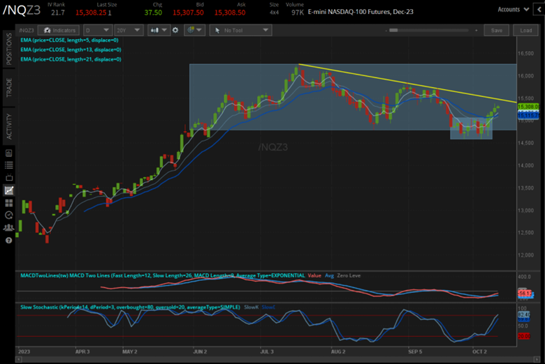 Nasdaq Futures Edge Higher Amid Ongoing Market Tensions | tastylive
