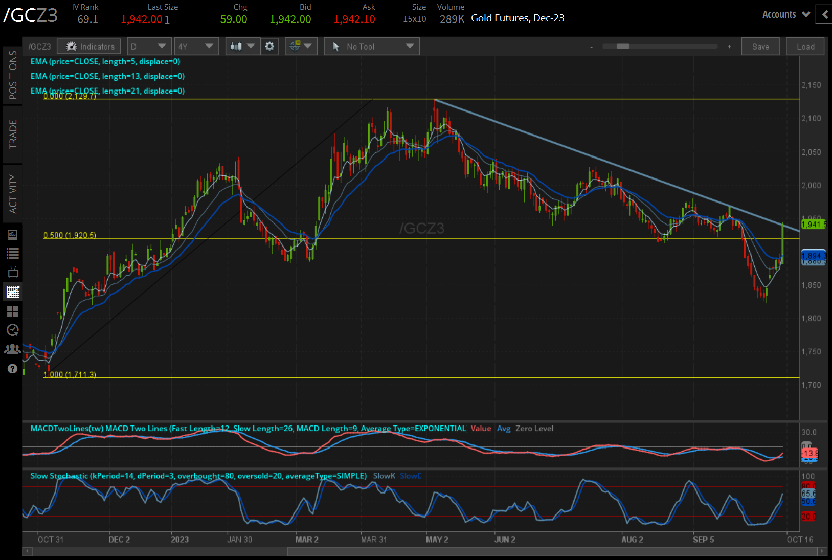 Gold prices surge and momentum continues to improve in silver | tastylive