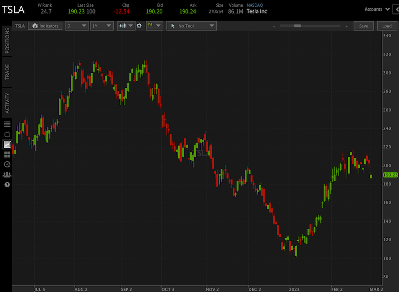 Tesla Stock Falls After Investor Day Disappoints Wall Street | tastylive