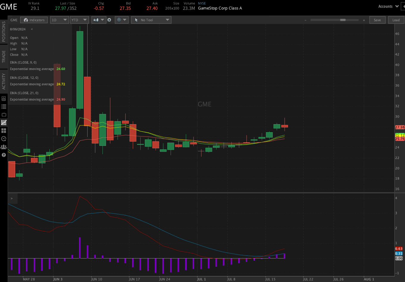 GameStop Rally Ends After Seven Days as Traders Take Profits | tastylive