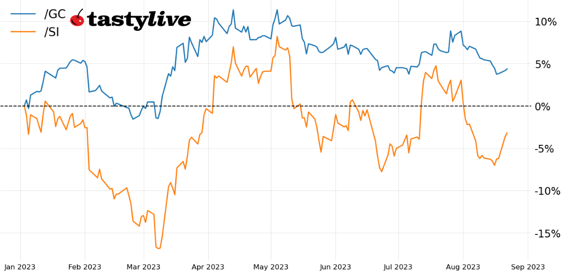 Gold Prices Consolidate, Silver Prices Rebound, Where Next? | tastylive