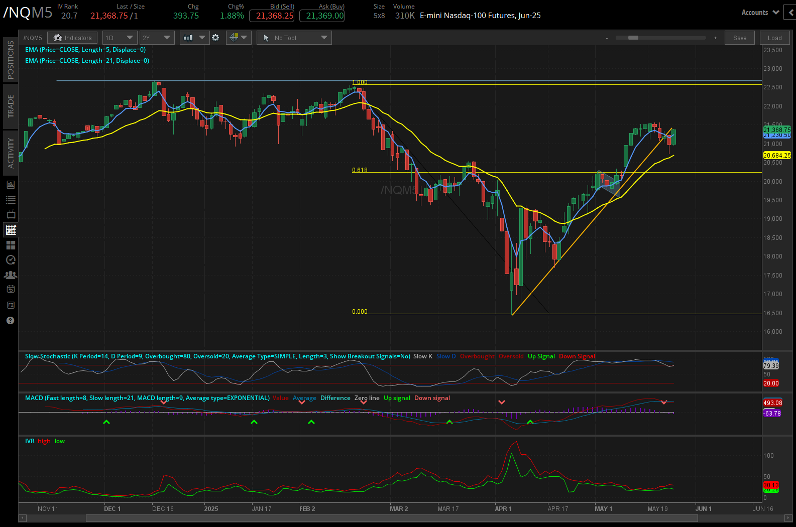 Nasdaq 100 Extends Rally After Trump Announces EU Tariff Pause | tastylive