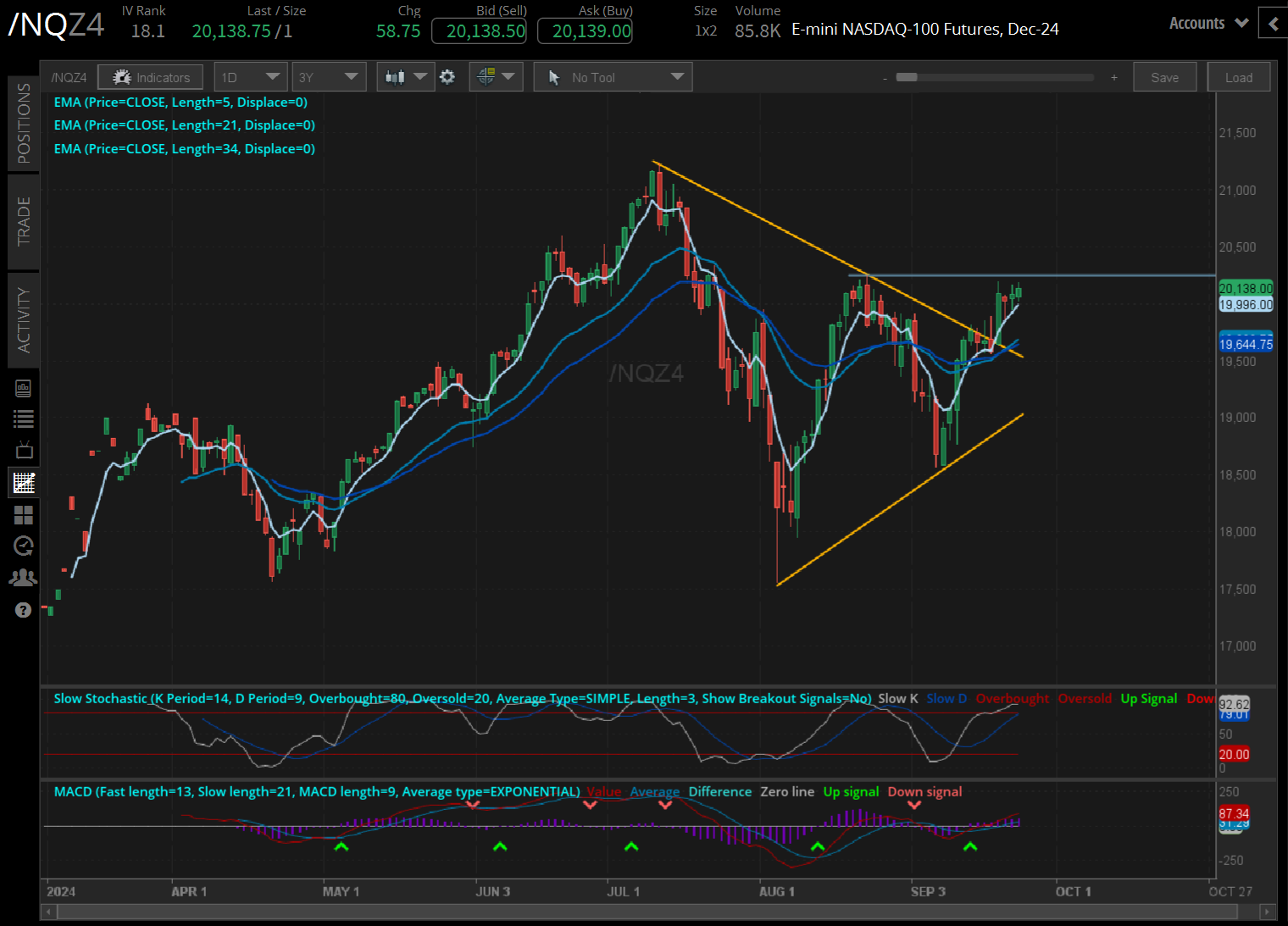 Nasdaq 100 Gains Following China Stimulus Announcement | tastylive