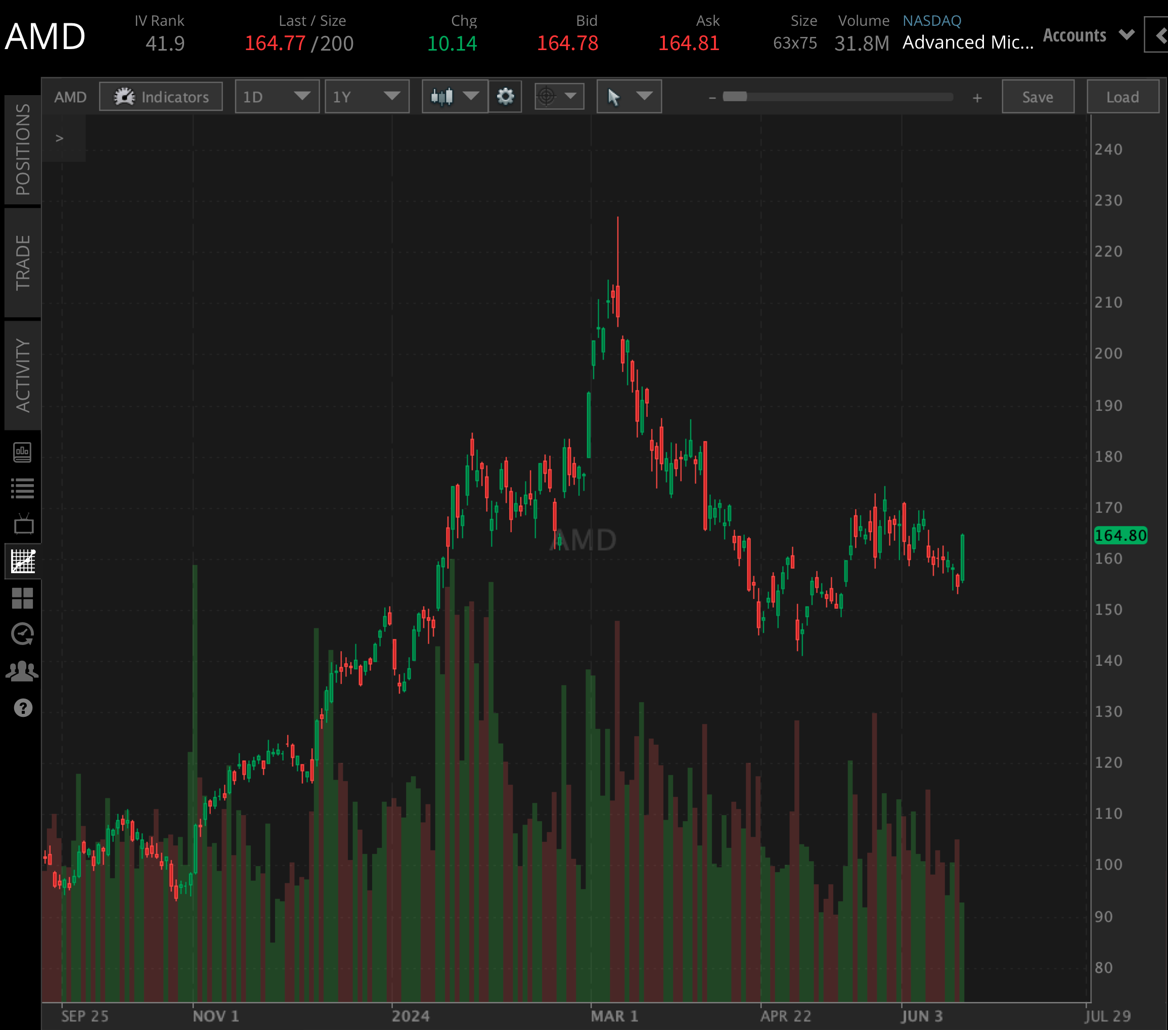 AMD Stock Surges 6%: Recent Data Breach Not An Issue | tastylive