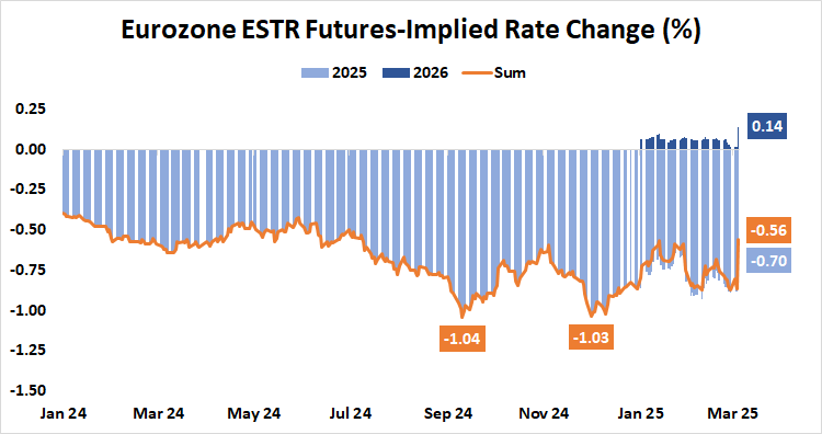 The Euro Soars on Military Spending Plans. The ECB is Unlikely to Stop ...