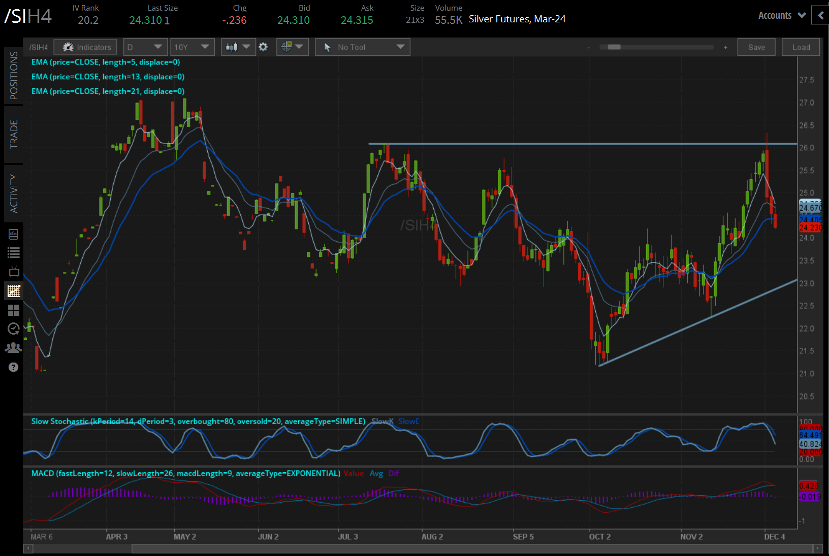 Gold and Silver Scuffed at Start of December | tastylive
