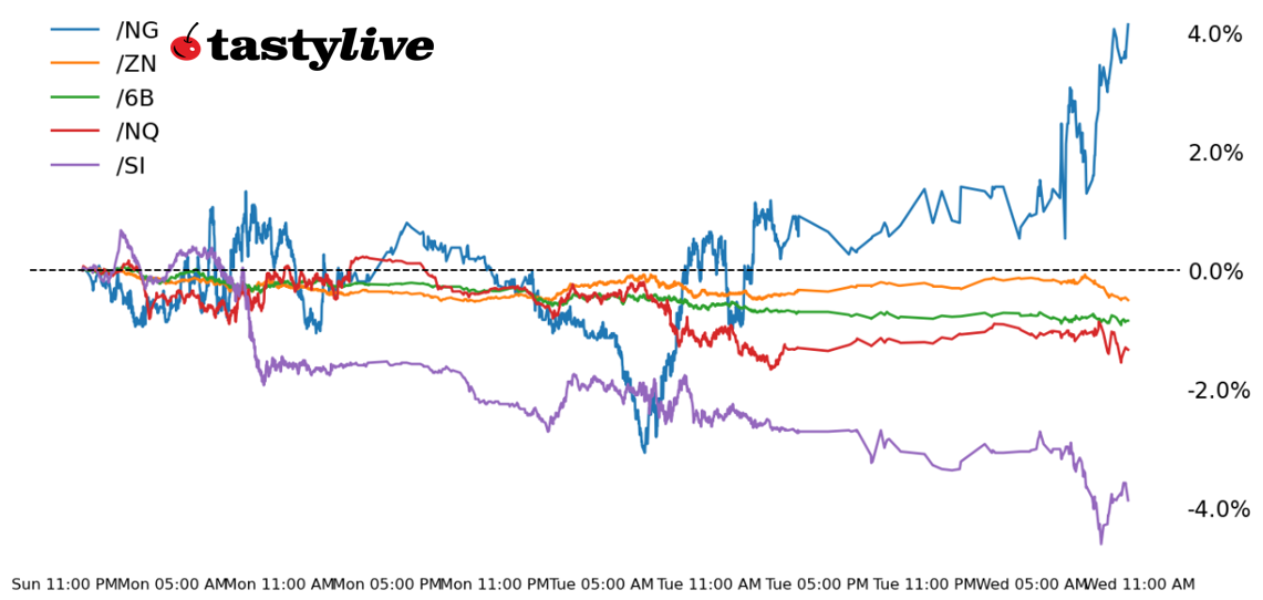 Nasdaq Futures Rise After Recent Sell-Off, Yields Advance | tastylive
