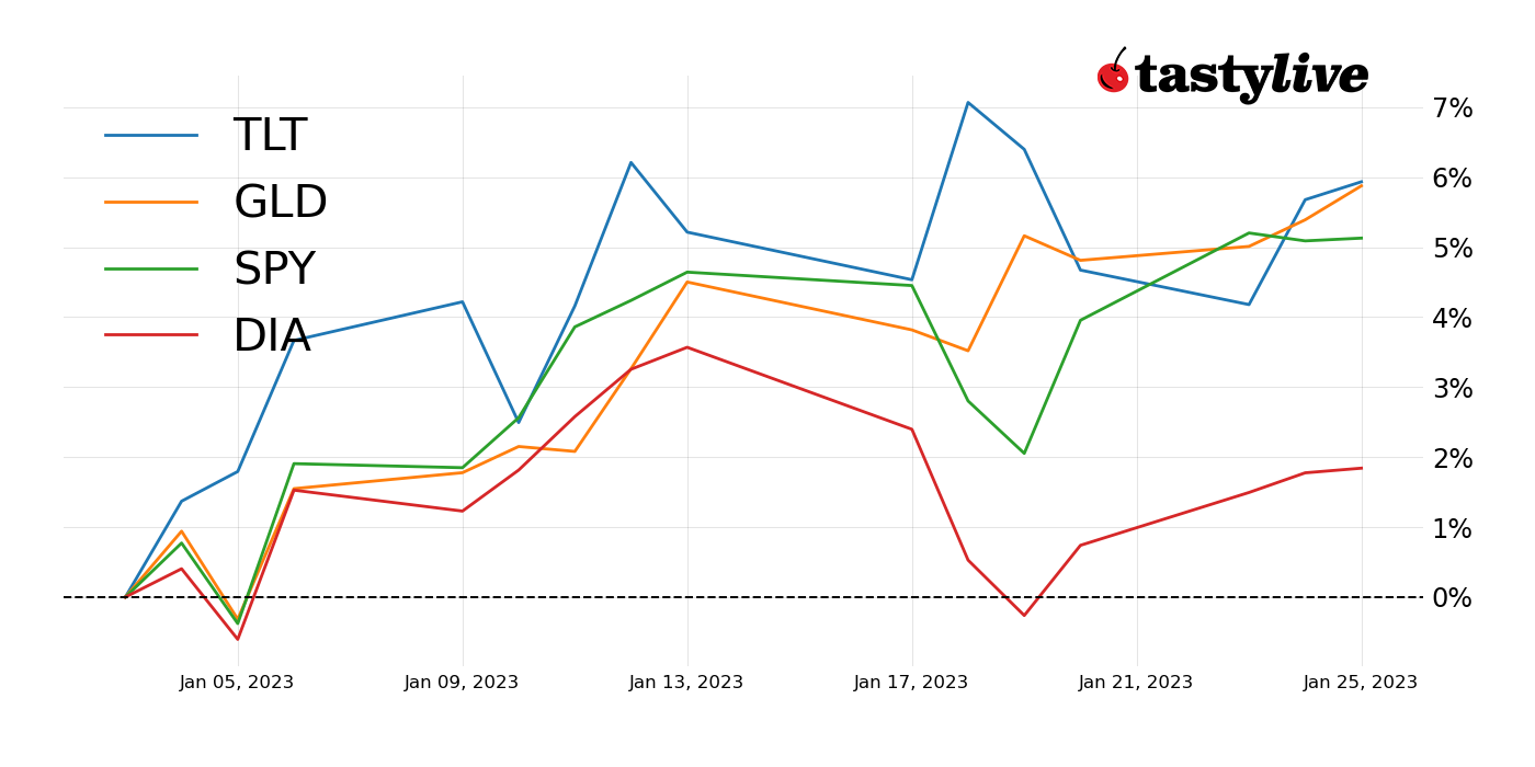 Dow Futures Edge Higher: Can the Uptrend Continue? | tastylive