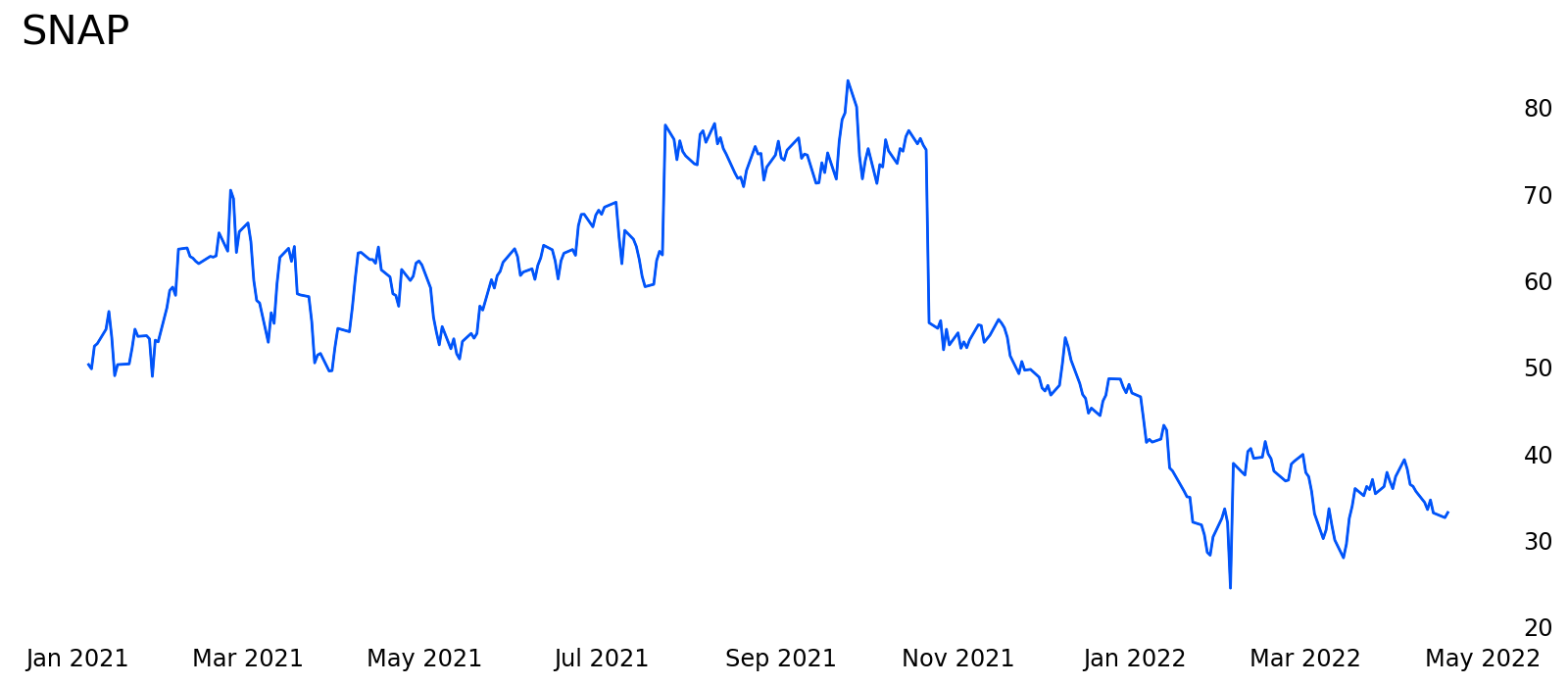 Snapchat (SNAP) Stock: What to Expect from Q1 Results | tastylive