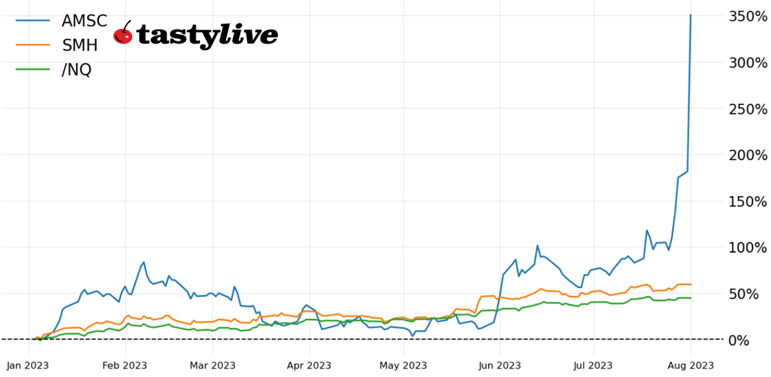 American Superconductor (AMSC) Stock Soars, What Happened? | tastylive