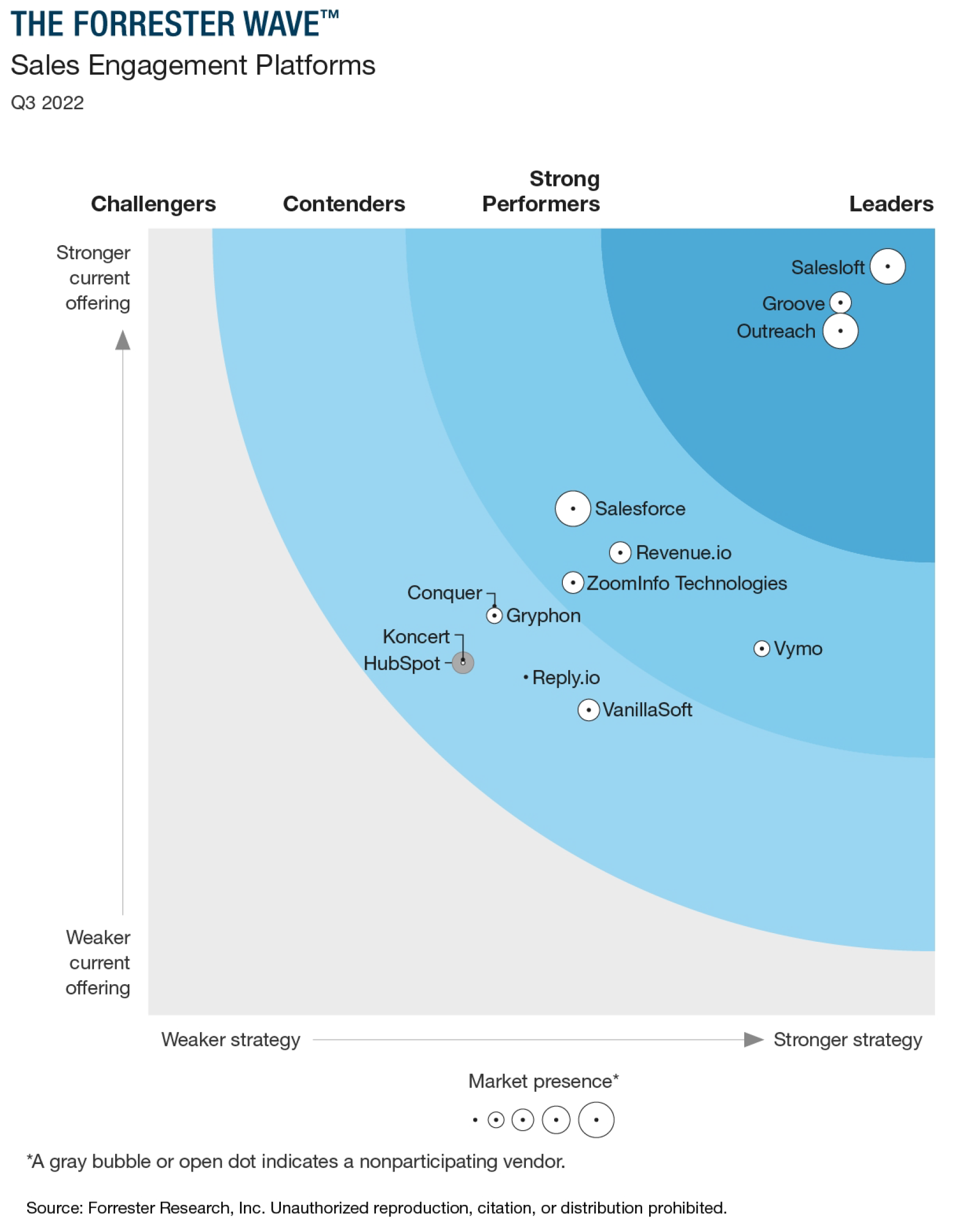 Salesloft Named a Leader in The Forrester Wave™: Sales Engagement ...