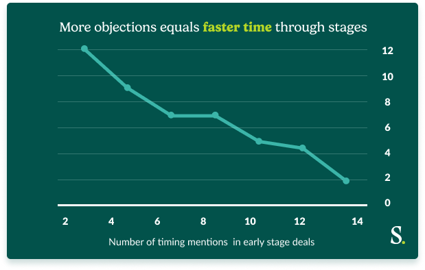 Win rates can jump 14% when timing is discussed early