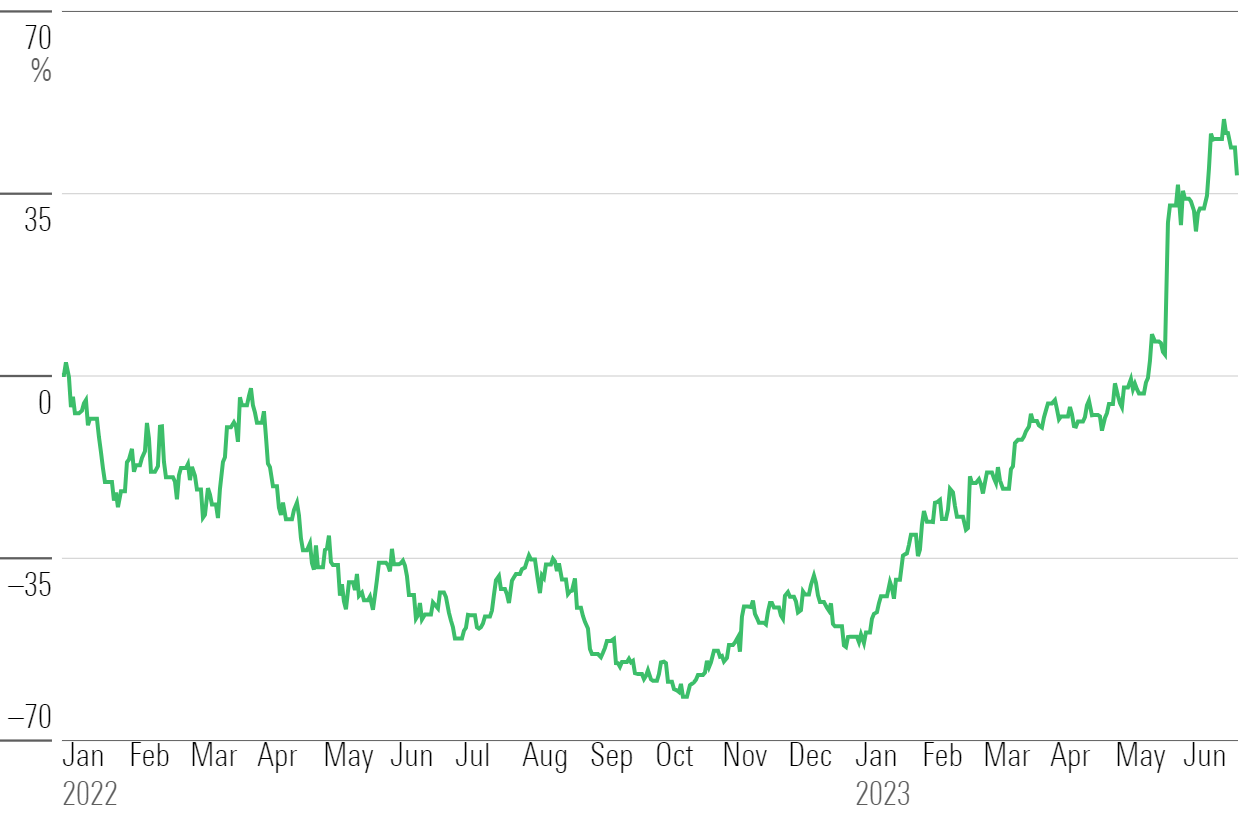 Markets - US Stock Market Indexes | Morningstar