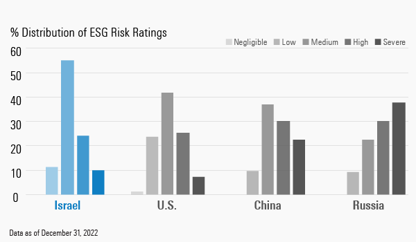Sustainalytics ESG Risk Ratings and Research for Israeli Companies ...