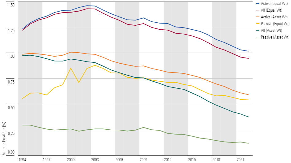 Morningstar s 2022 Fund Fee Study A Look At Falling Costs Morningstar Morningstar s 2022 Fund Fee Study A Look At Falling Costs Morningstar