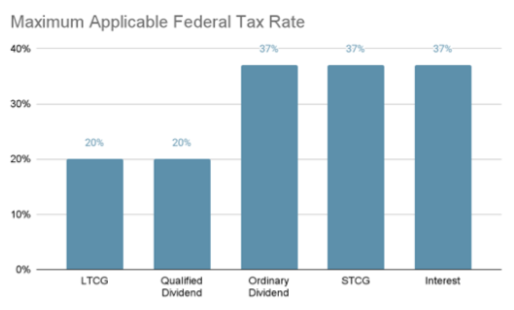 Bar Graph of Maximum Applicable Federal Tax Rate