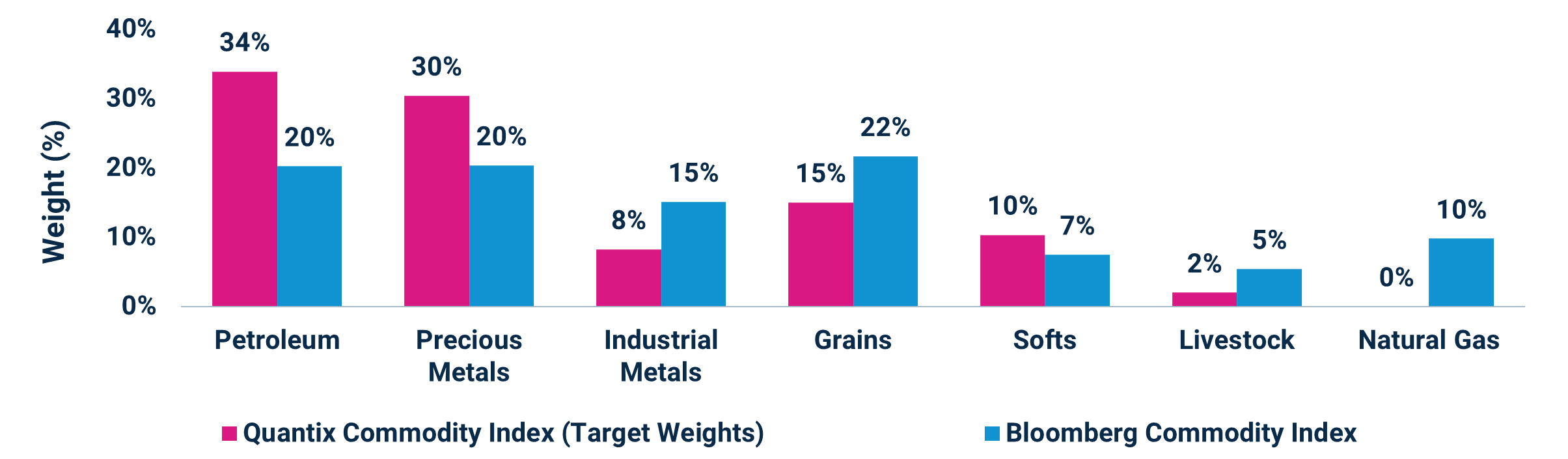 Quantix Commodity Index vs. Bloomberg Commodity Index Sector Weights As ...