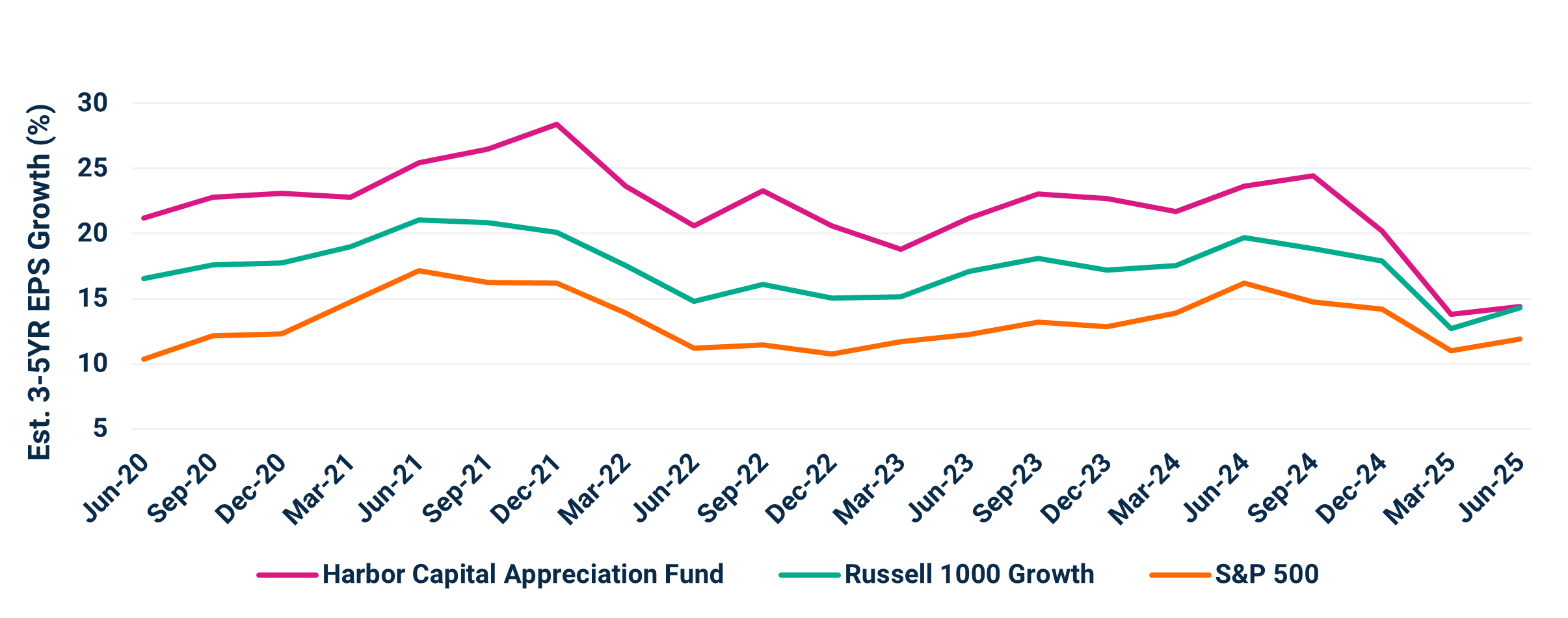 Harbor Capital Appreciation Fund (HACAX) Strategy Profile | Harbor Capital