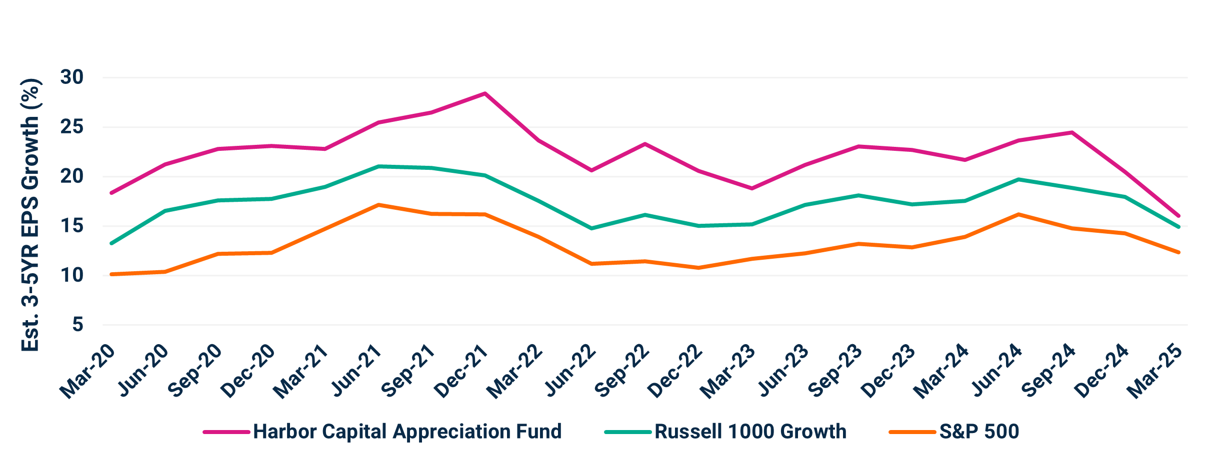 Harbor Capital Appreciation Fund vs. Russell 1000 Growth & S&P 500 Indices Est. 3-5YR EPS Growth ...