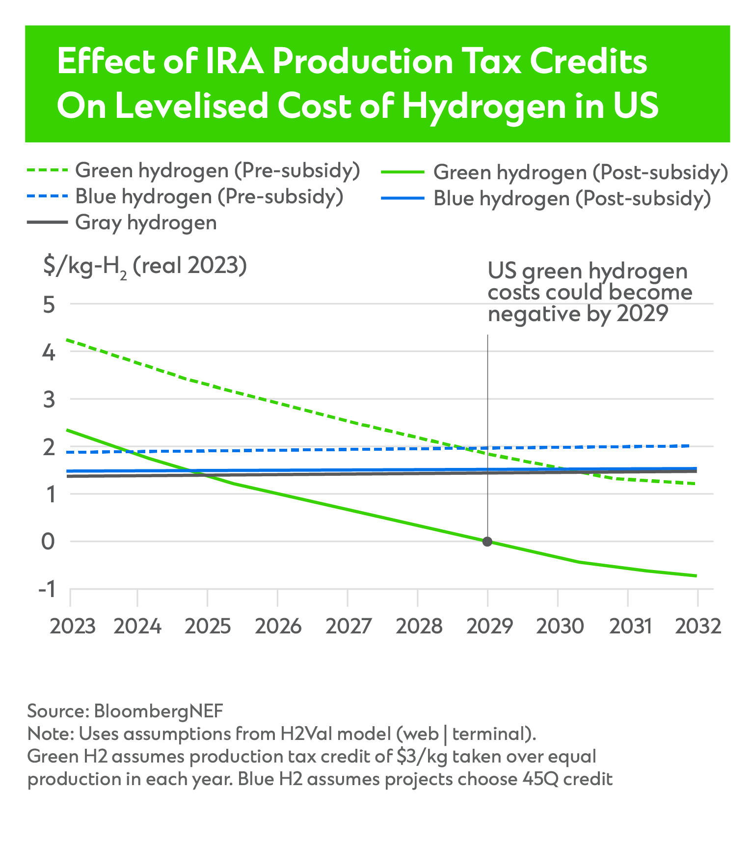 Five Cleantech Trends for 2023