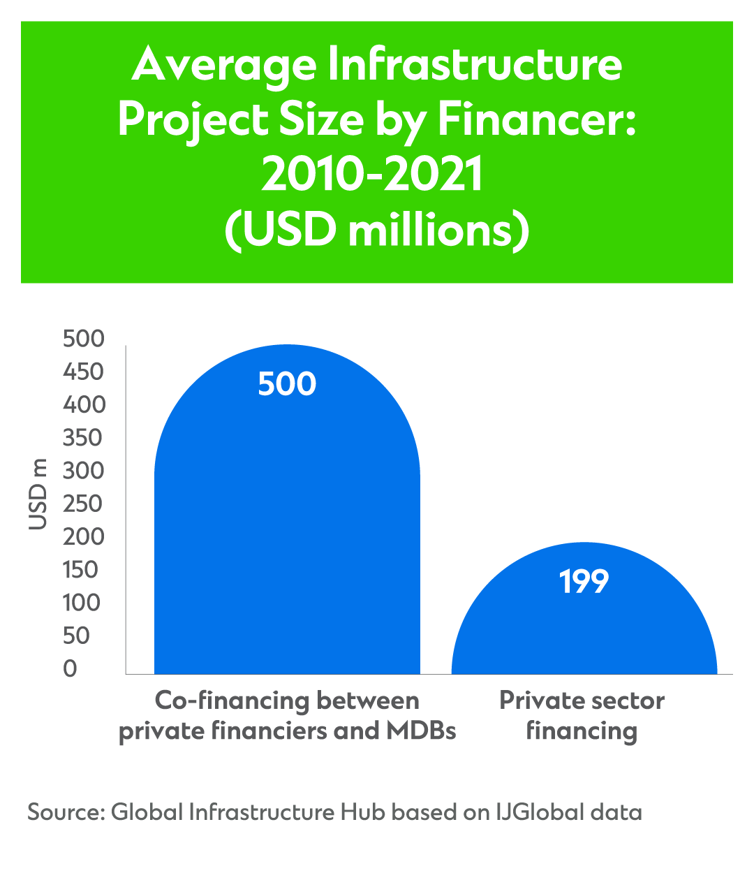 Building Sustainable Infrastructure with Private Capital