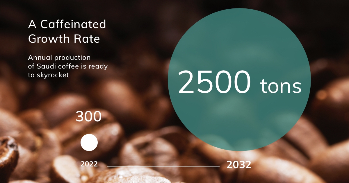 Saudi Arabia’s Coffee Industry Has Global Aspirations