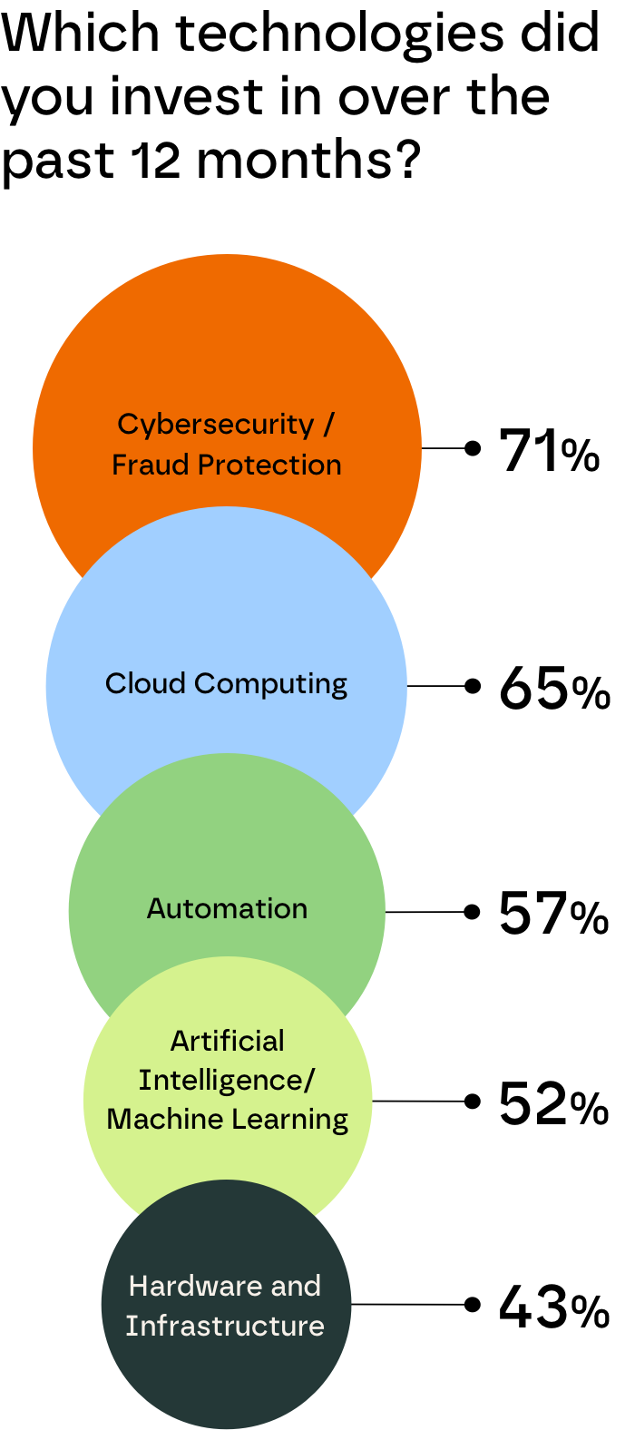 CFOs Expect Higher Rates for Longer