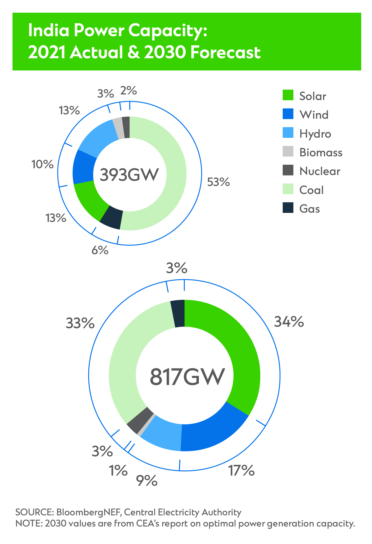 India’s Energy Transition: A Major Economic Opportunity