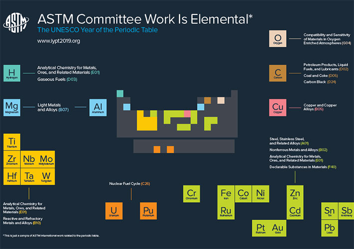 Infographic: ASTM Committee Work Is Elemental | ASTM