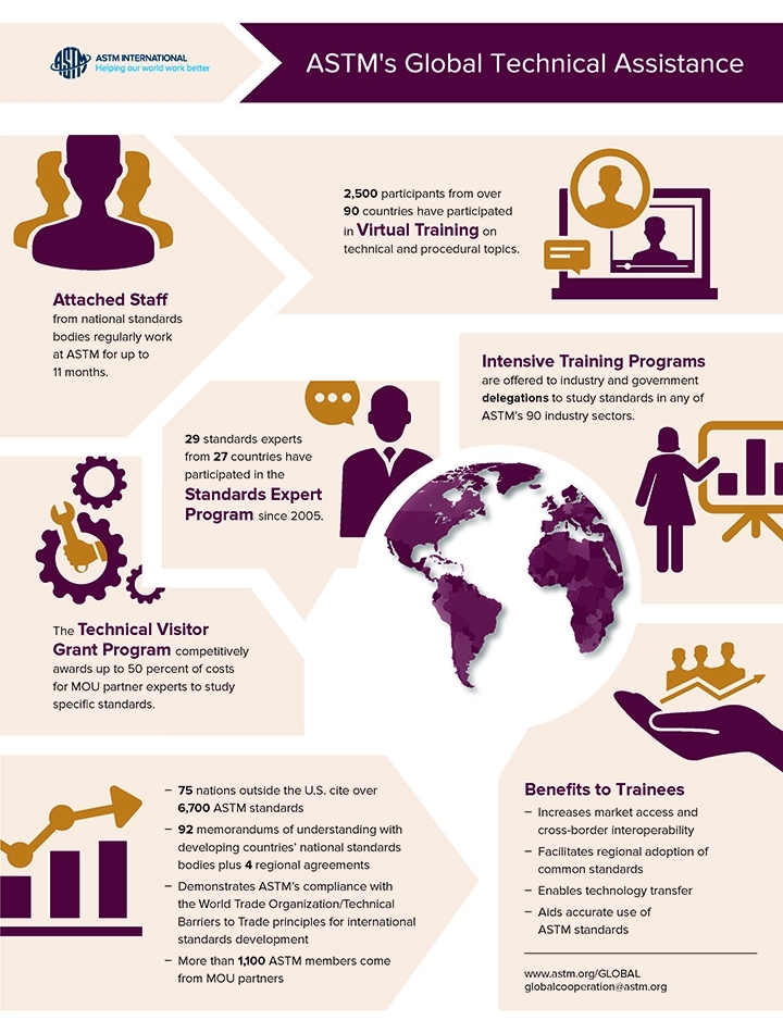 ASTM's Global Technical Assistance | ASTM