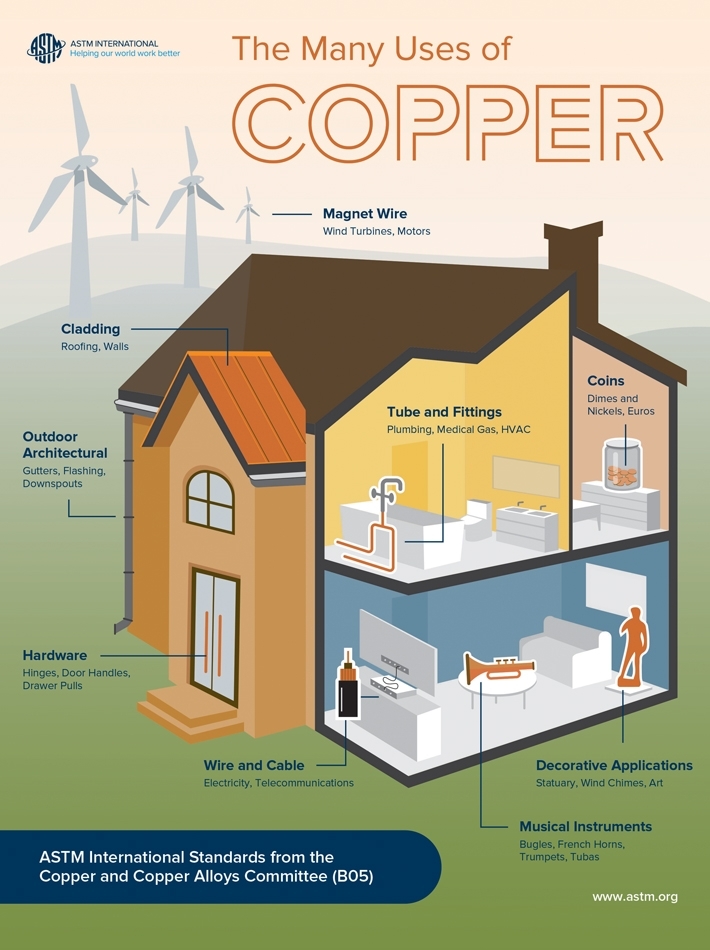 Infographic: The Many Uses of Copper | ASTM