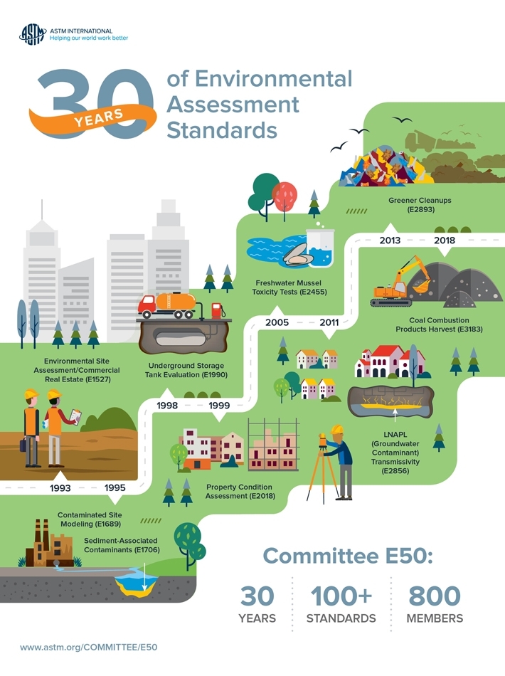 30 Years Of Environmental Assessment Standards Astm