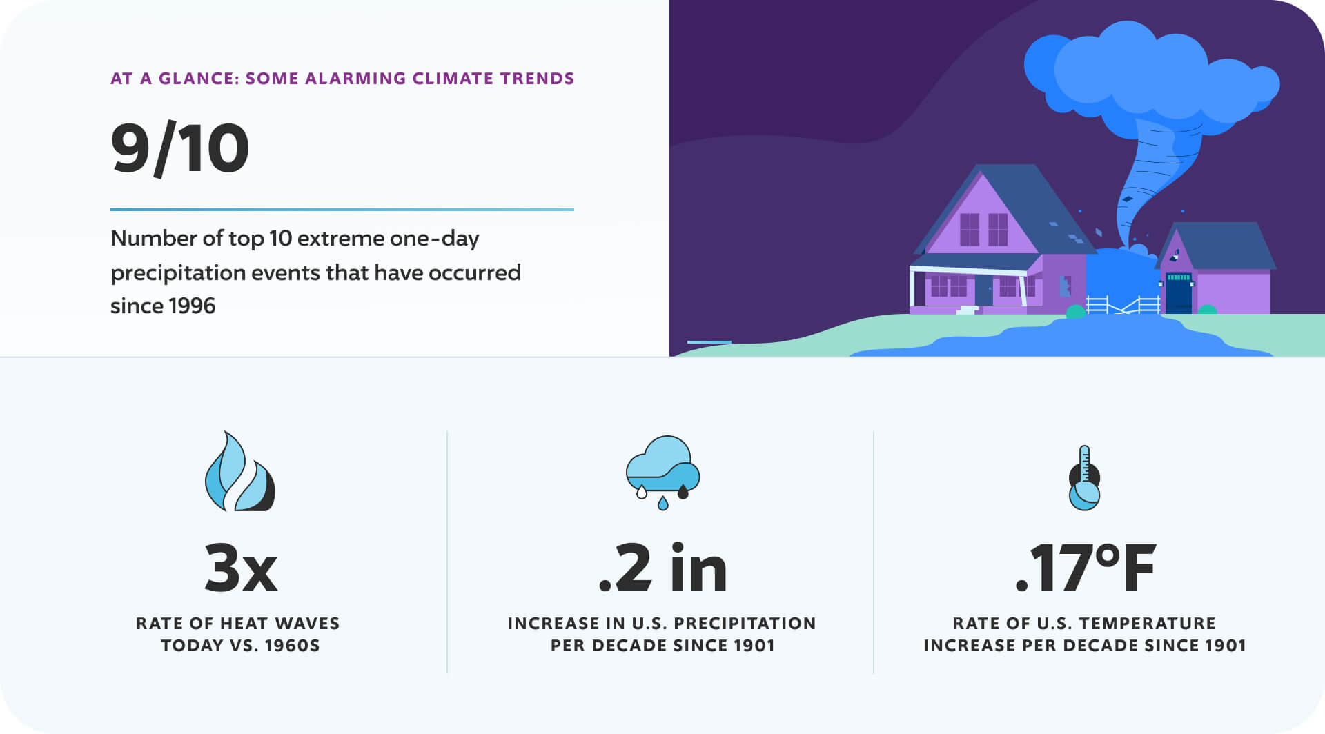Extreme Weather and Climate Change | Progressive