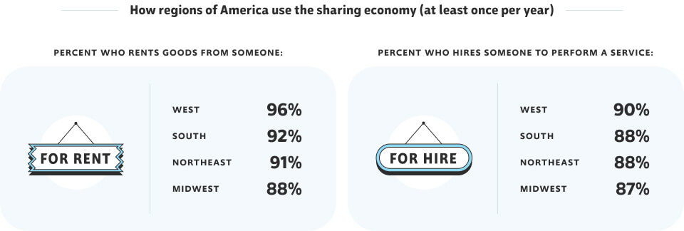 Top Trends: U.S. Sharing Economy | Progressive
