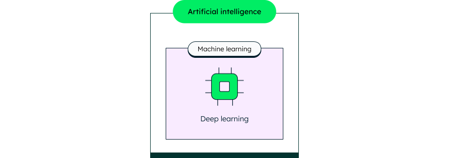 What Is Deep Learning In Ai Mongodb