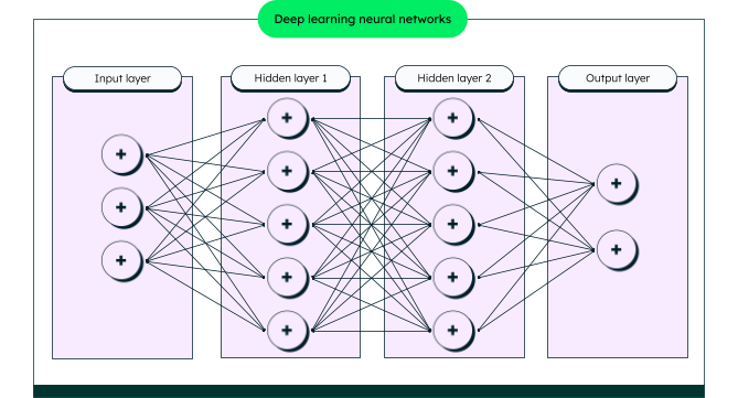 What Is Deep Learning In AI? | MongoDB