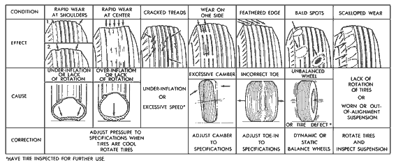 Basic Tire Maintenance & How it Can Save You Money | FCP Euro