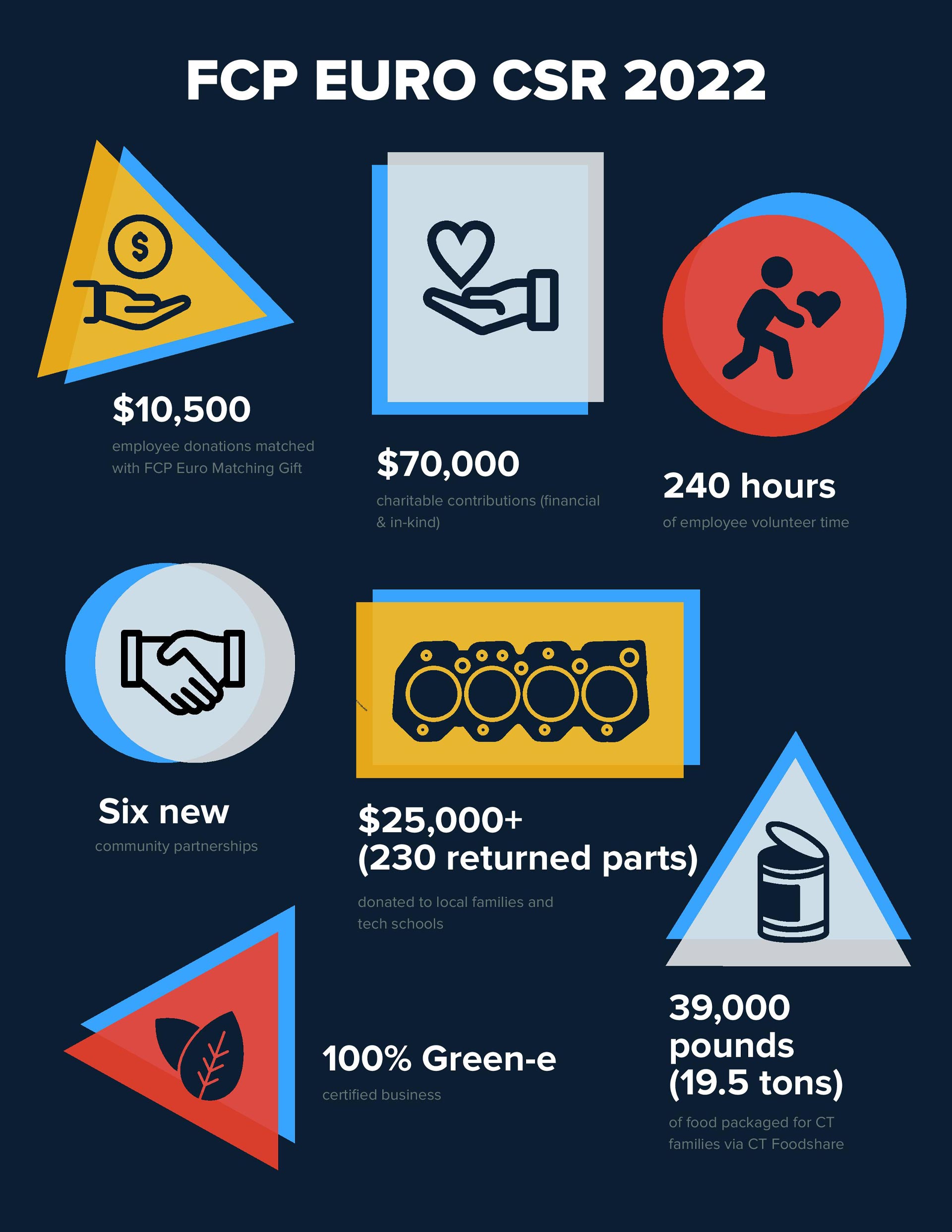 2022 FCP Euro CSR Impact Report | FCP Euro