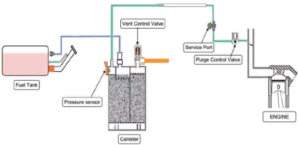 The Evolution of Emissions Systems | FCP Euro