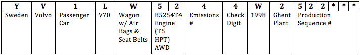 Understanding Your Vehicle's VIN | FCP Euro